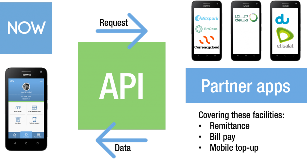 Decoding: APIs - NOW Money