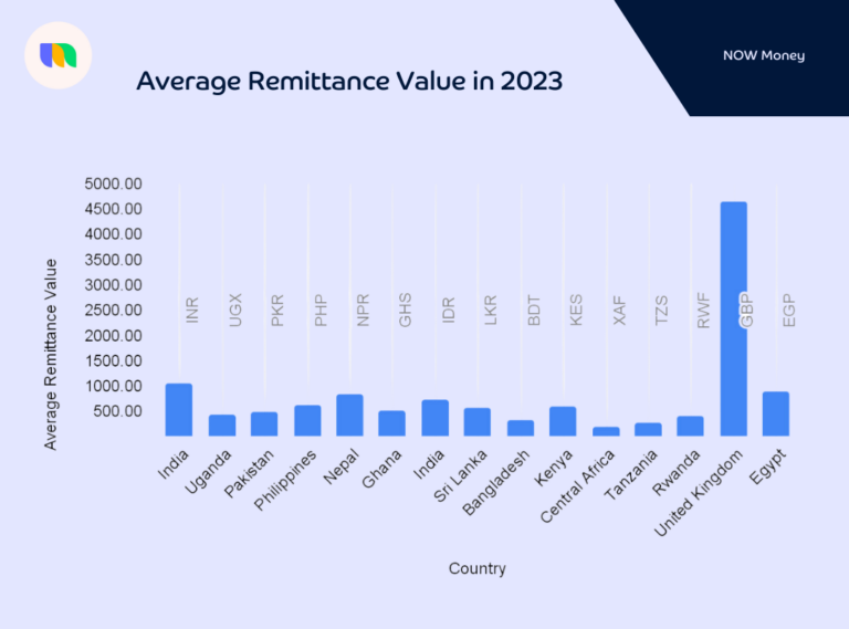 Largest Remittance Countries: Where UAE Residents Send Money